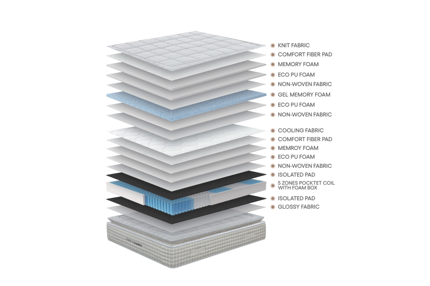 COREXA Gel Memory Foam Detachable Dual Layer 5 Zone Pocket Spring ...